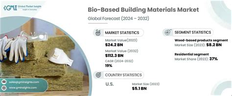 Bio Based Building Materials Market Size And Share Report 2032