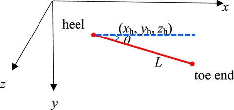 Schematic Diagram Of Horizontal Well Location Optimization Parameters Download Scientific Diagram