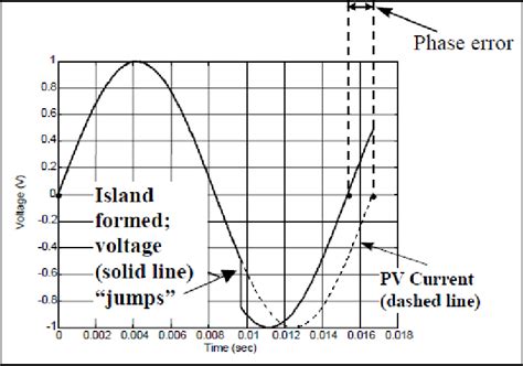 Figure From Comparative Study Of Passive And Active Islanding Detection Methods For Pv Grid