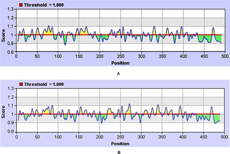 Graphical Representation Of Flexibility Prediction Of E Protein A
