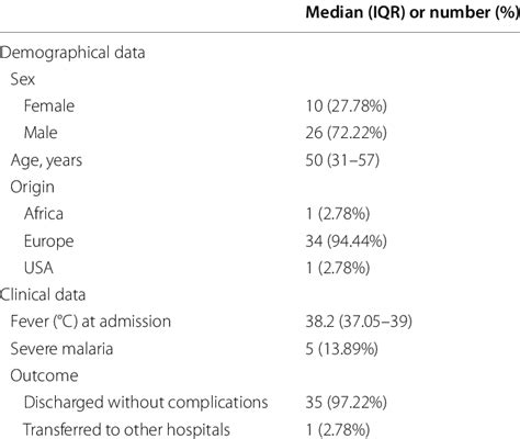 Main Demographic Clinical And Laboratory Data Download Scientific