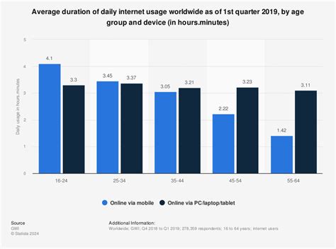 Internet History And Usage Mga Chart Social Media Is The Main Gateway