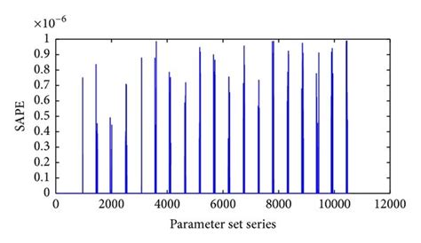 Results Of Lorenz Time Series Multistep Prediction The S A P E Of Download Scientific Diagram