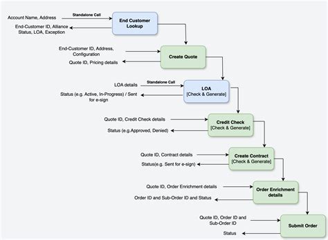 Ordering API Flow Alliance APIs