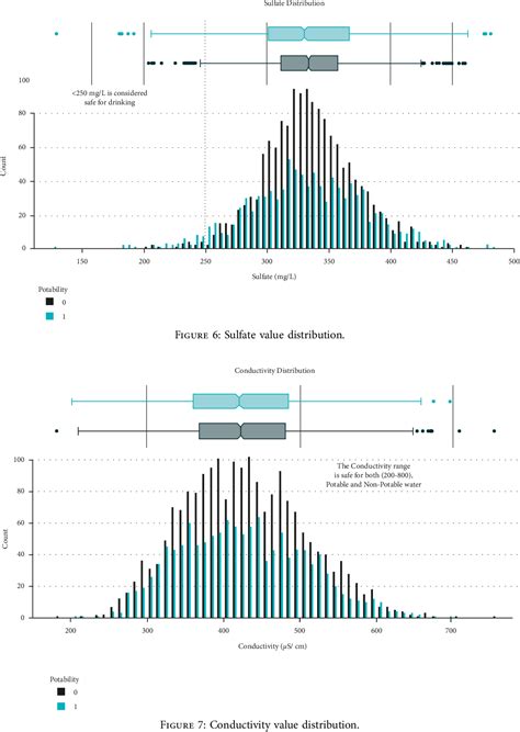 Figure 1 From A Machine Learning Based Water Potability Prediction