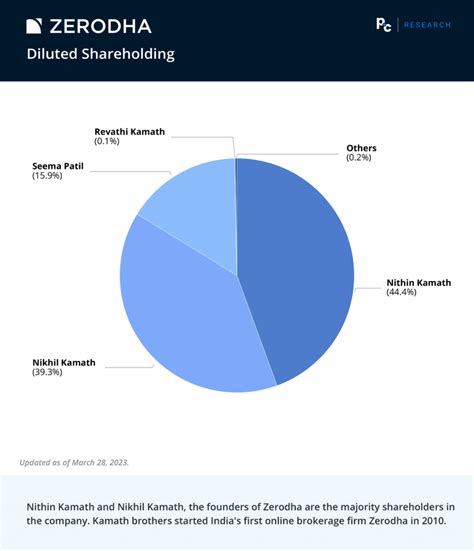 Historical Performance Summary Report Zerodha 2023