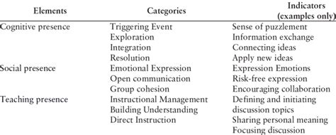 Community Of Inquiry Coding Template Reprinted From Garrison Et Al