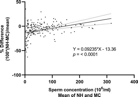 Agreement And Internal Quality Assurance Of The Neubauer Hemocytometer And Makler Chamber For