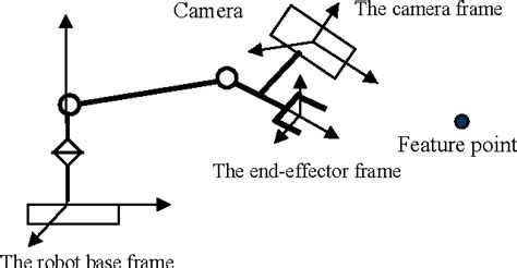 figure 3 from an adaptive controller for image based visual servoing of