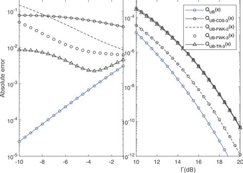 new upper bounds on the gaussian q‐function via jensen s inequality and