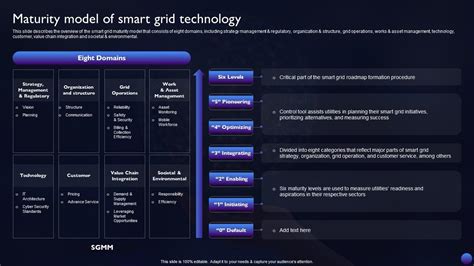 Smart Grid Technology Maturity Model Of Smart Grid Technology Ppt
