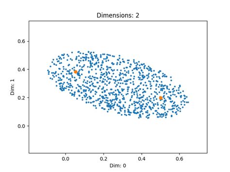 Generate Random Points Within N Dimensional Ellipsoid Mathematics