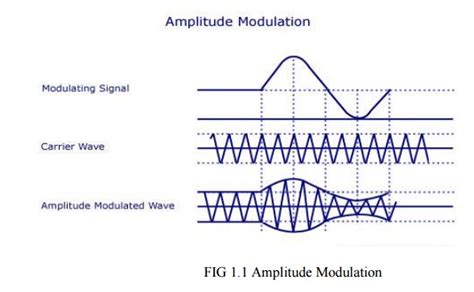 Amplitude Modulation