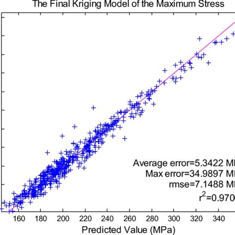 comparison between predicted and true values of the final kriging model