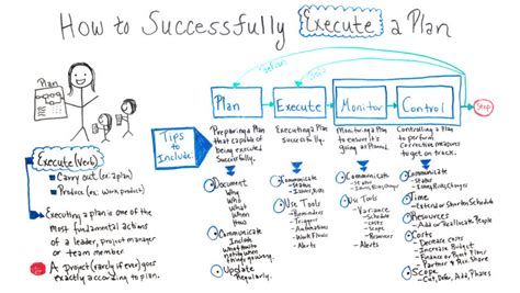 How To Successfully Execute A Plan Projectmanager