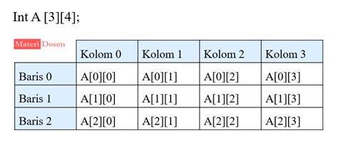 array dua dimensi c lengkap contoh program dan penjelasan materi dosen