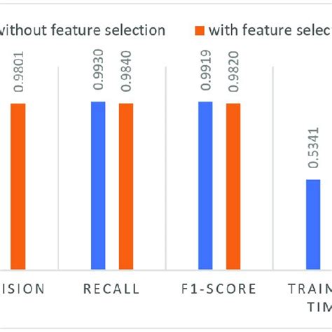 Performance Measures Before And After Feature Selection With Cnn Lstm Download Scientific