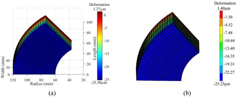 Comparison And Verification Of Thermal Deformation A Fe Program Download Scientific Diagram