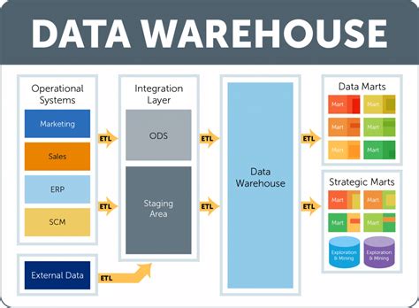 What Is Ods In Data Warehouse With Example Design Talk