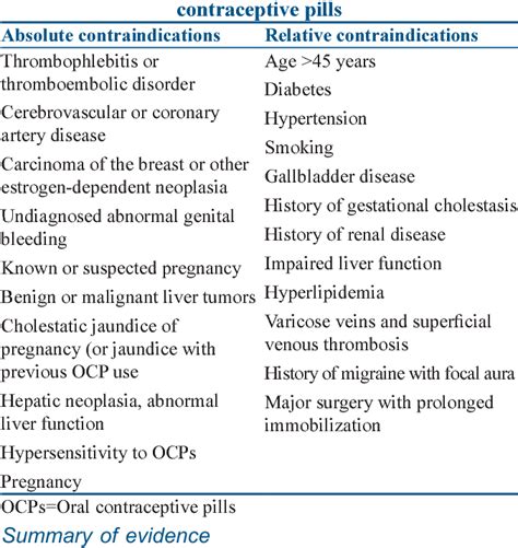 Table 3 From Consensus Statement On The Use Of Oral Contraceptive Pills