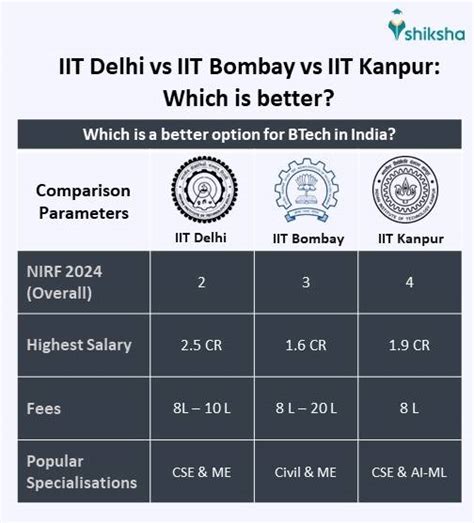 IIT Delhi IITD Cutoff Placement Fees Admission 2025 Ranking Courses