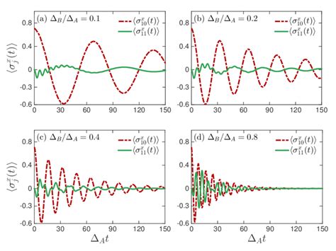 Figure S2 Trajectories For σ X 10 T Red Dash Dotted Line And σ X