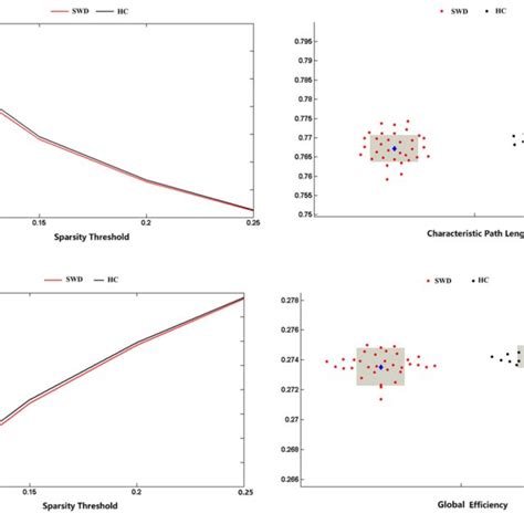 group comparison of global network topological properties lp and eg