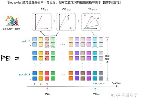 看图学大模型：从绝对位置编码到旋转位置编码 Rope ，初中生能看懂，甚至会认表就能看懂：） 知乎