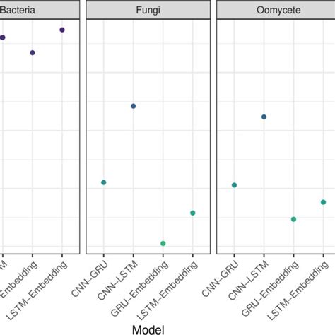 Final Performance Of Models In Each Taxon On The Unseen Hold Out Test