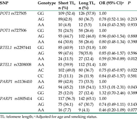 Associations Between Six Snps And Telomere Length Download Scientific