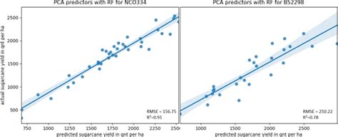 Validation For Rf Based Regression With Pca Transformed Combinatorial