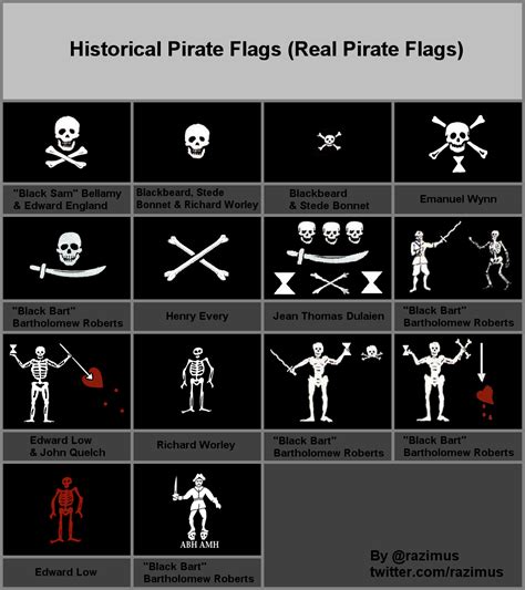 Most Famous Pirate Flags Pirate References Pirate Flag Pirates