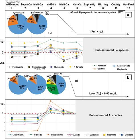 Results Of Phreeqc Software Modelling Obtained Along Several Control Download Scientific