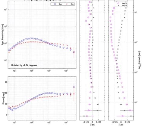 Magnetotellurics And Gics — Green Geophysics