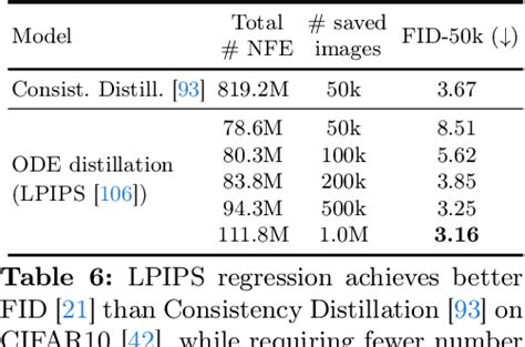 Table 6 From Distilling Diffusion Models Into Conditional Gans