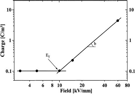 Sace Charge Accumulation Characteristic Relevant To Xlpe Ž At 20c Download Scientific
