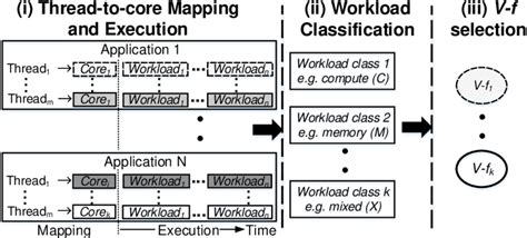 2 Key Steps In Runtime Management Of Concurrent Execution Of