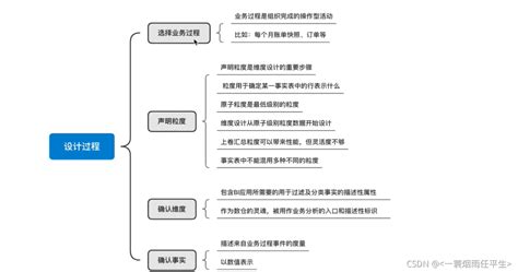 一篇文章讲清楚数据仓库模型设计!维度建模星型模型设计步骤 Csdn博客 一篇文章讲清楚数据仓库模型设计!维度建模星型模型设计步骤 Csdn博客