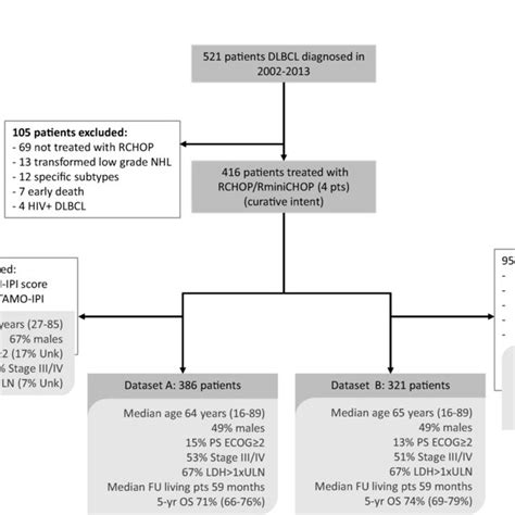 accuracy of ipi nccn ipi and geltamo ipi to predict survival status