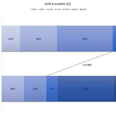 column bars showing the proportions of patients regarding the mrs after