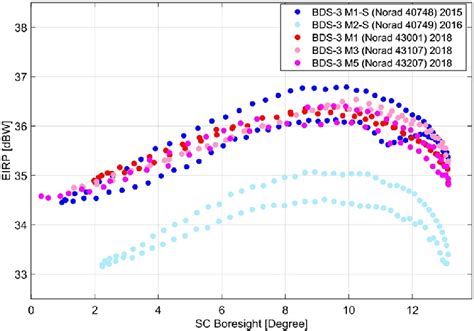Equivalent Isotropic Radiated Power EIRP Measurements Of BeiDou 3 Download Scientific Diagram