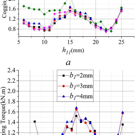 Comparison Of No Load Phase Flux Linkage Waveforms At Rated Speeds A