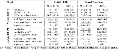 Table 1 From Learning To Teach Large Language Models Logical Reasoning