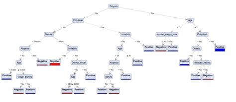 Shows The Decision Tree Or Rules Generated By The Decision Tree Download Scientific Diagram