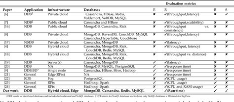 Table 1 From Evaluation Of Distributed Databases In Hybrid Clouds And