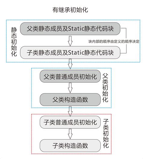java 初始化顺序 csdn博客