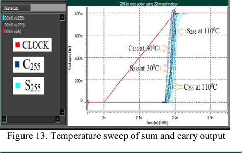 Figure 1 From A High Speed 256 Bit Carry Look Ahead Adder Design Using