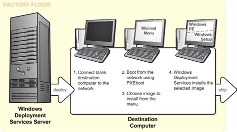 Windows Deployment Services Wds
