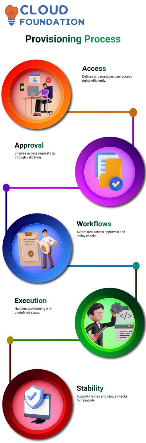 What Is Sailpoint Provisioning