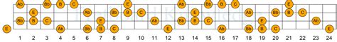 C E Ab Bb B Bass Guitar Fretboard Knowledge C E Ab Bb B Bass Guitar Fretboard Knowledge